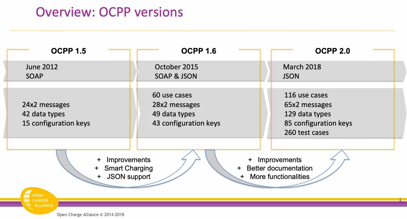 Understanding OCPP and its significance to EV Charging • EVreporter