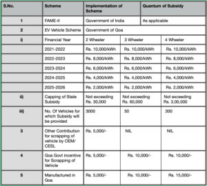 Goa Electric Mobility Promotion Policy-2021 • EVreporter