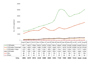 India's Electric Vehicle Sales Trend | August 2022 • EVreporter