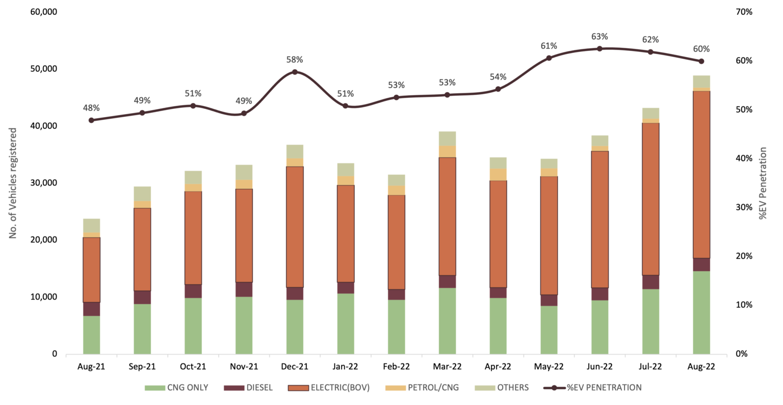 India's Electric Vehicle Sales Trend | August 2022 • EVreporter