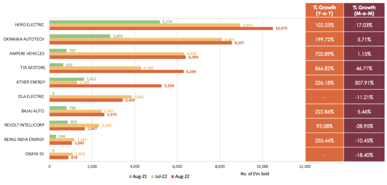 India's Electric Vehicle Sales Trend | August 2022 • EVreporter