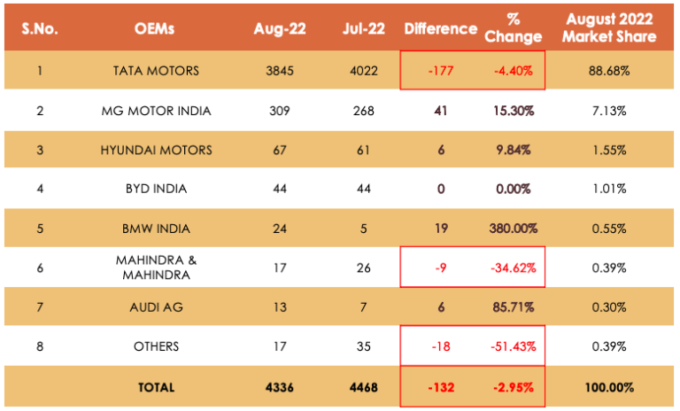 India's Electric Vehicle Sales Trend | August 2022 • EVreporter