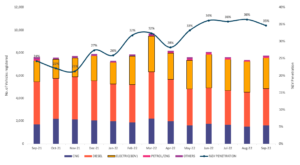 India's Electric Vehicle Sales Trend | September 2022 • EVreporter