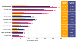 India's Electric Vehicle Sales Trend | September 2022 • EVreporter