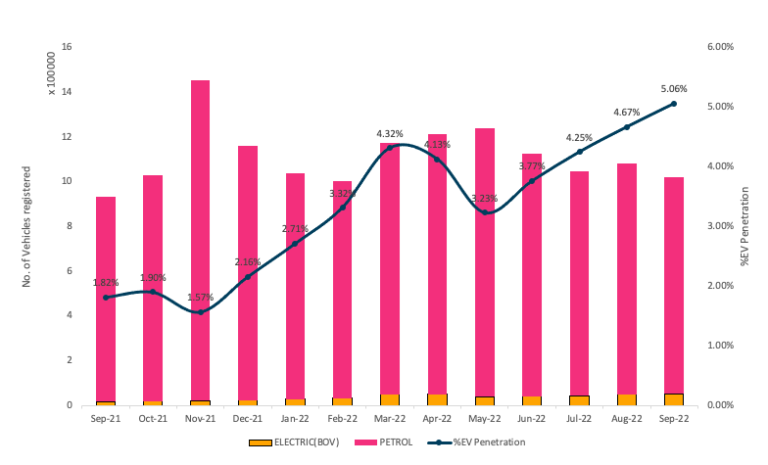 India's Electric Vehicle Sales Trend | September 2022 • EVreporter