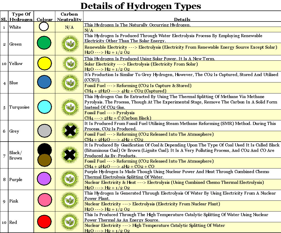 Understanding Hydrogen: Alternative Fuel of Future • EVreporter