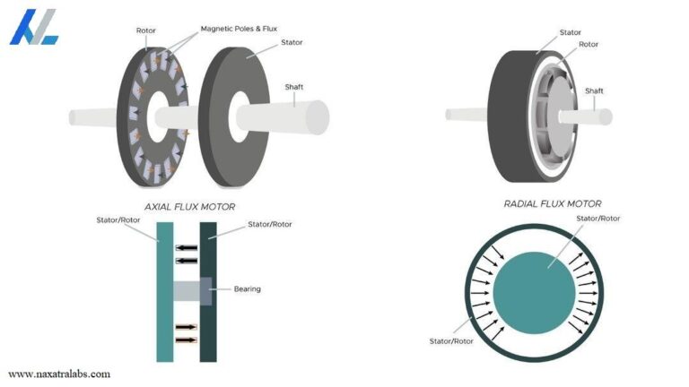 Naxatra Labs launches Axial Flux motors for EVs | Benefits of Axial ...