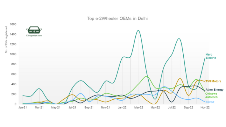 Delhi EV ecosystem growth, EV sales and Policy impact • EVreporter