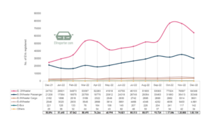 India's Electric Vehicle Sales Trend | December 2022 • EVreporter