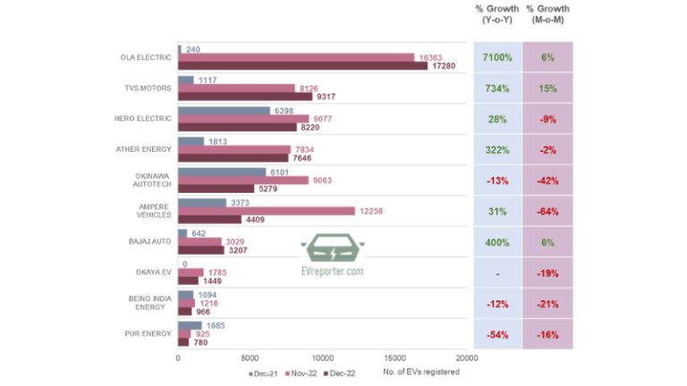 India's Electric Vehicle Sales Trend | December 2022 • EVreporter