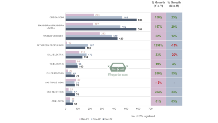 India's Electric Vehicle Sales Trend | December 2022 • EVreporter