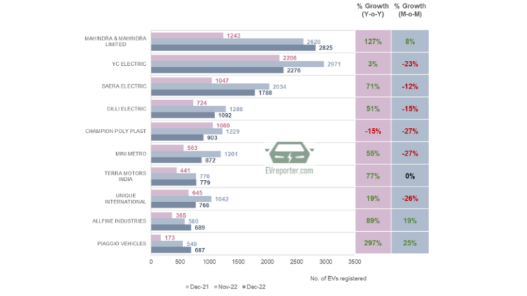 India's Electric Vehicle Sales Trend | December 2022 • EVreporter