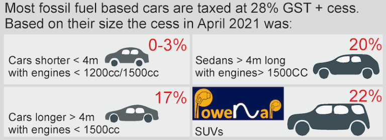How taxation on premium ICE cars could drive EV adoption in India ...