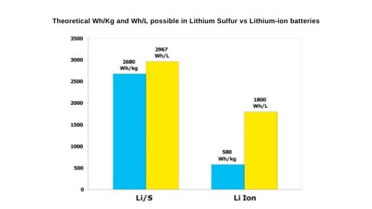 Lithium Sulfur (Li-S) Batteries - Insights about technology • EVreporter
