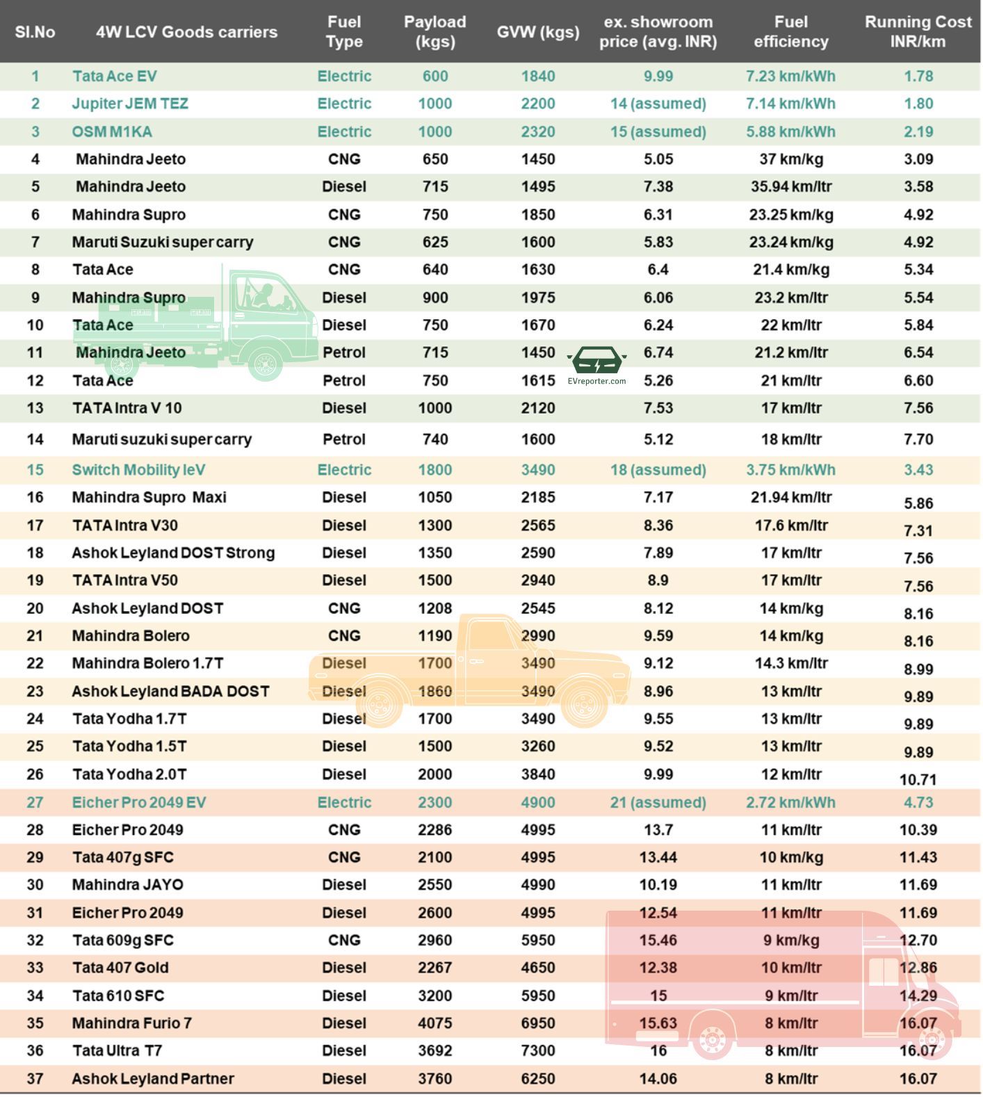 Light commercial vehicles goods carrier market in India| Upcoming e-LCVs and TCO comparison ...