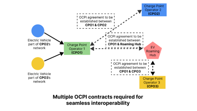 Is OCPI the right roaming and interoperability solution for EV charging network in India ...