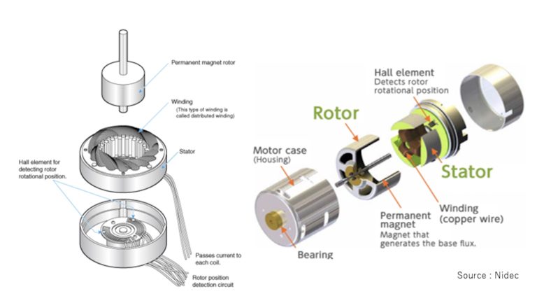 Types of motors used in electric vehicles and future trends • EVreporter