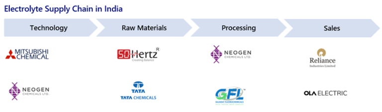 Lithium-ion cell manufacturing and value chain | Current landscape in ...