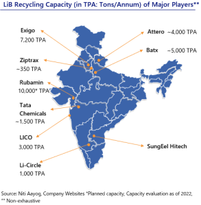 Current LIB recycling landscape in India - leading players and ...