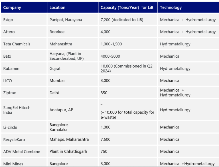 Current LIB recycling landscape in India - leading players and ...