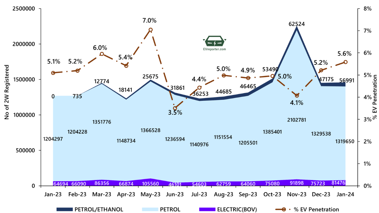 India's Electric Vehicle sales trend | January 2024 • EVreporter