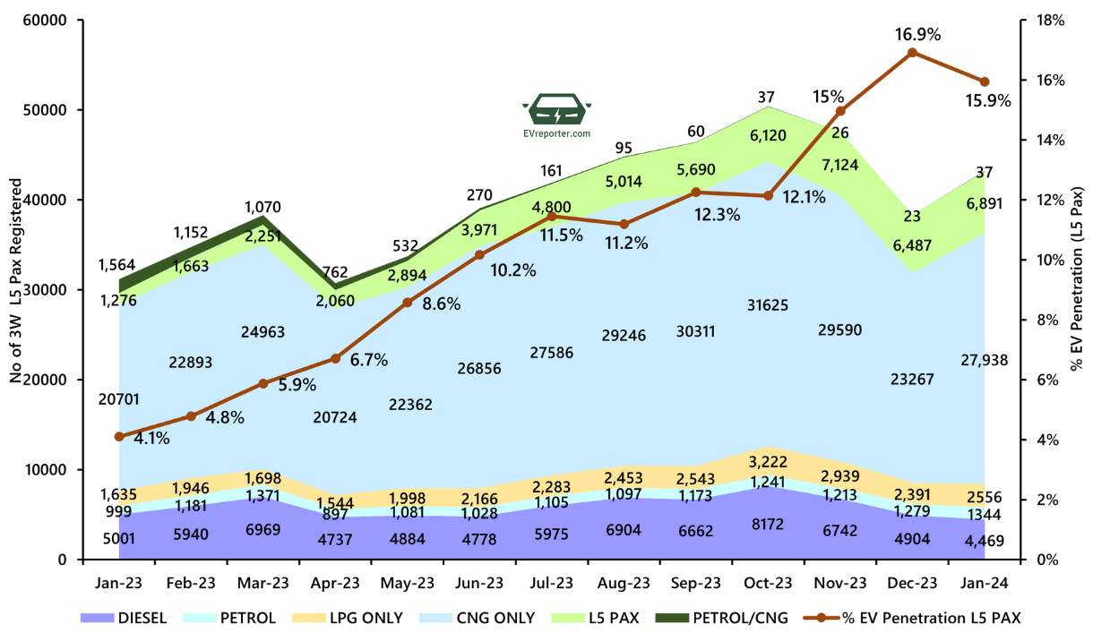 India's Electric Vehicle sales trend | January 2024 • EVreporter