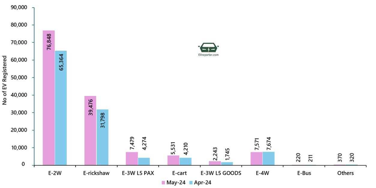 India’s Electric Vehicle sales trend | May 2024 • EVreporter