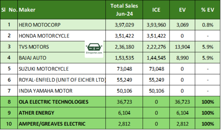 India ICE vs EV sales for top 2W and 3W OEMs in June 2024 • EVreporter