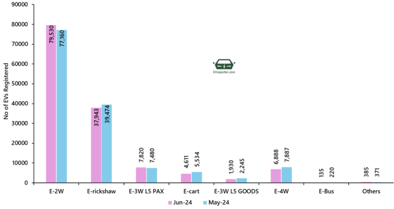 India’s Electric Vehicle sales trend | June 2024 • EVreporter