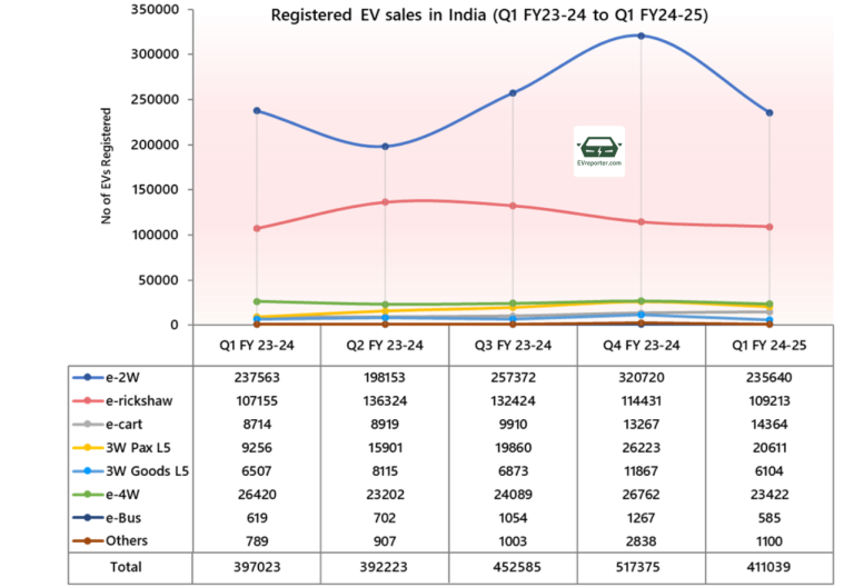 Quarterly India EV sales snapshot | Q1 FY 2024-25 • EVreporter