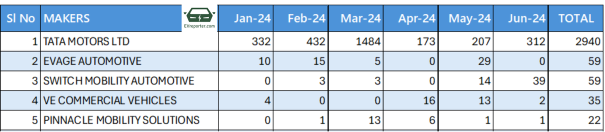Electric LCV region-wise sales trend in India | Jan 24 to Jun 24 ...