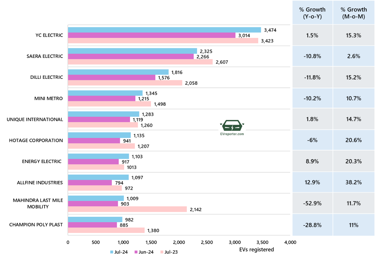 India’s Electric Vehicle sales trend | July 2024 • EVreporter