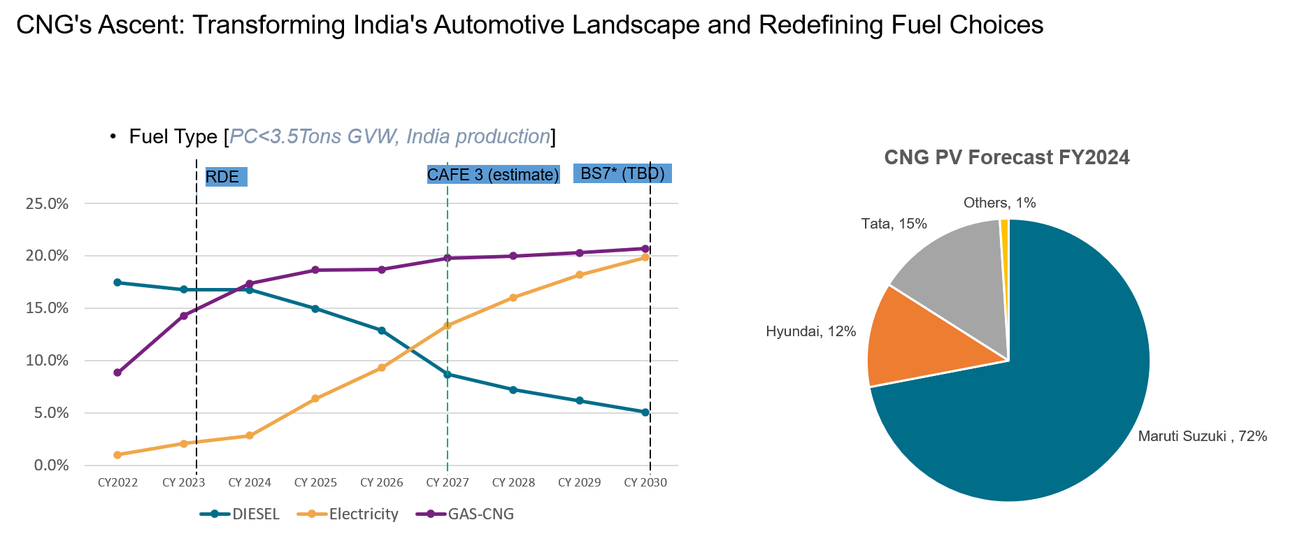Powertrain diversity | Examining the role of CNG in the future of ...