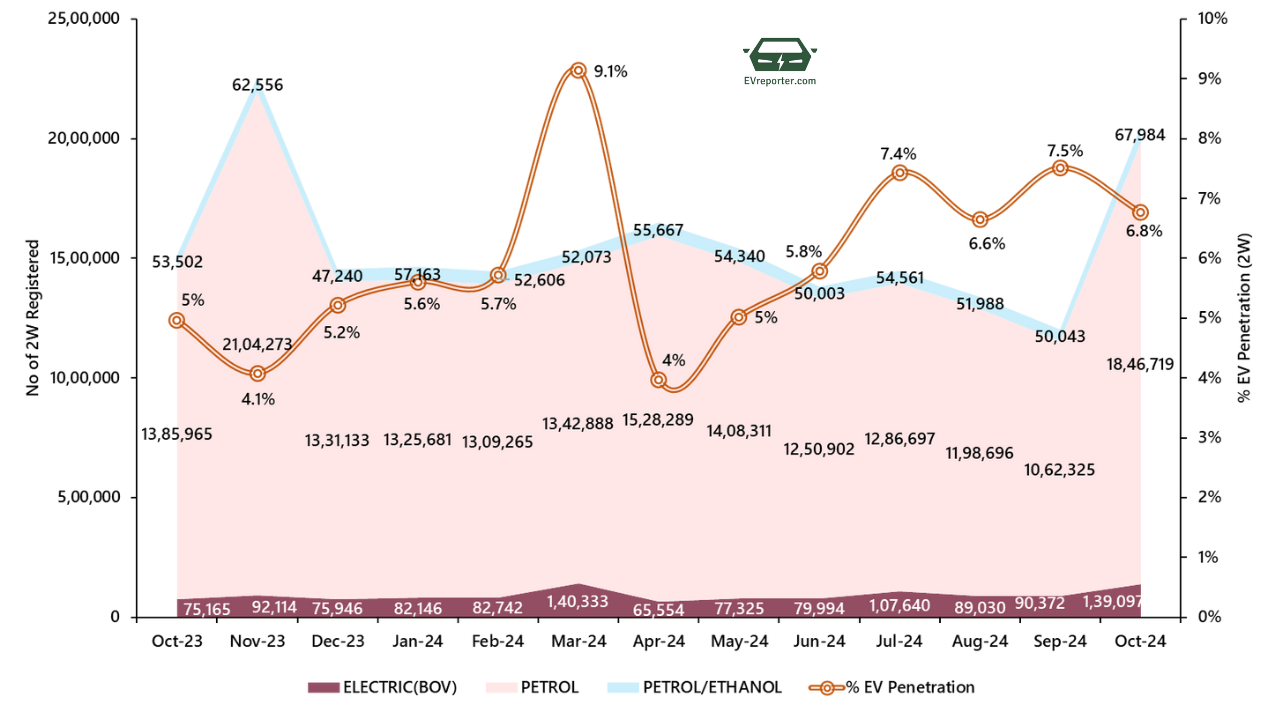 India’s Electric Vehicle sales trend | October 2024 • EVreporter