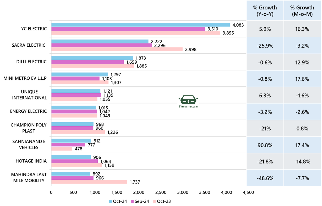 India’s Electric Vehicle sales trend | October 2024 • EVreporter