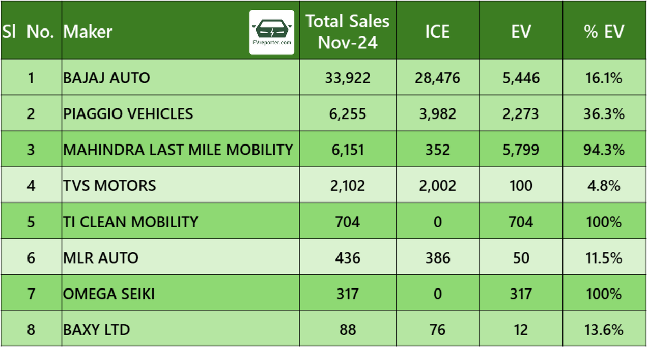 India ICE vs EV sales | For top 2W and 3W OEMs in November 2024 ...