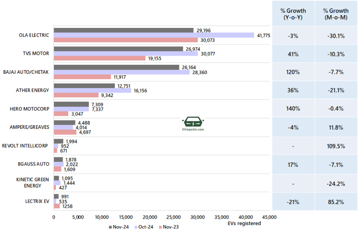 India’s Electric Vehicle sales trend | November 2024 • EVreporter
