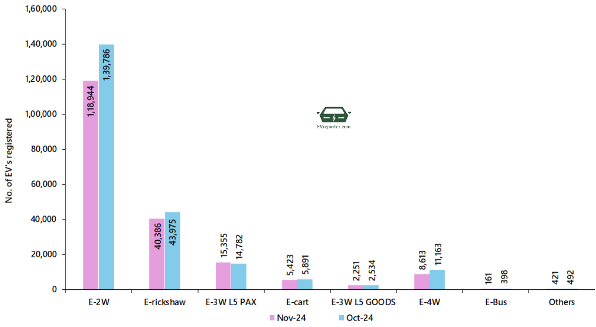 India’s Electric Vehicle sales trend | November 2024 • EVreporter