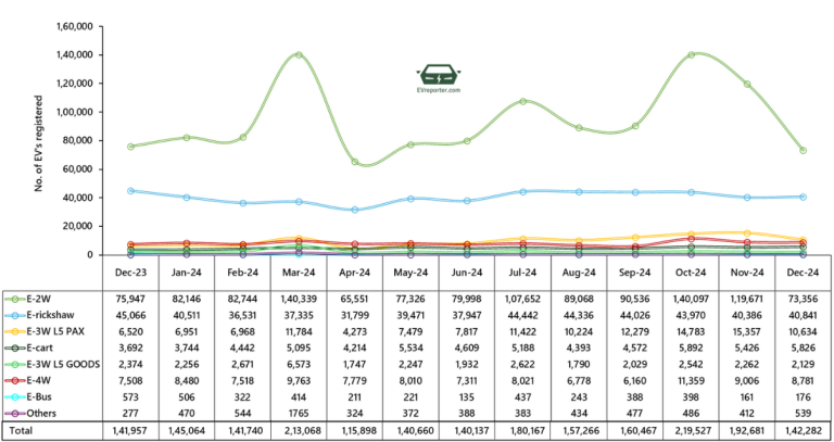 India’s Electric Vehicle sales trend | December 2024 • EVreporter