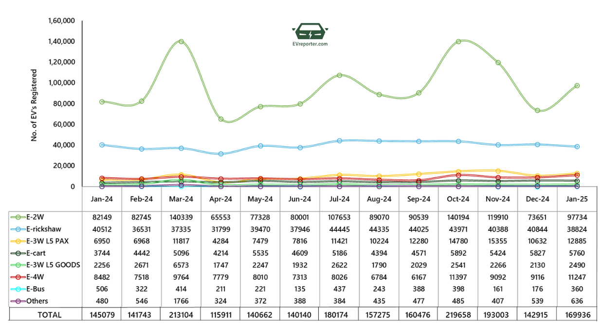 India’s Electric Vehicle sales trend | January 2025 • EVreporter