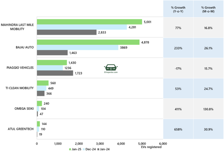 India’s Electric Vehicle sales trend | January 2025 • EVreporter