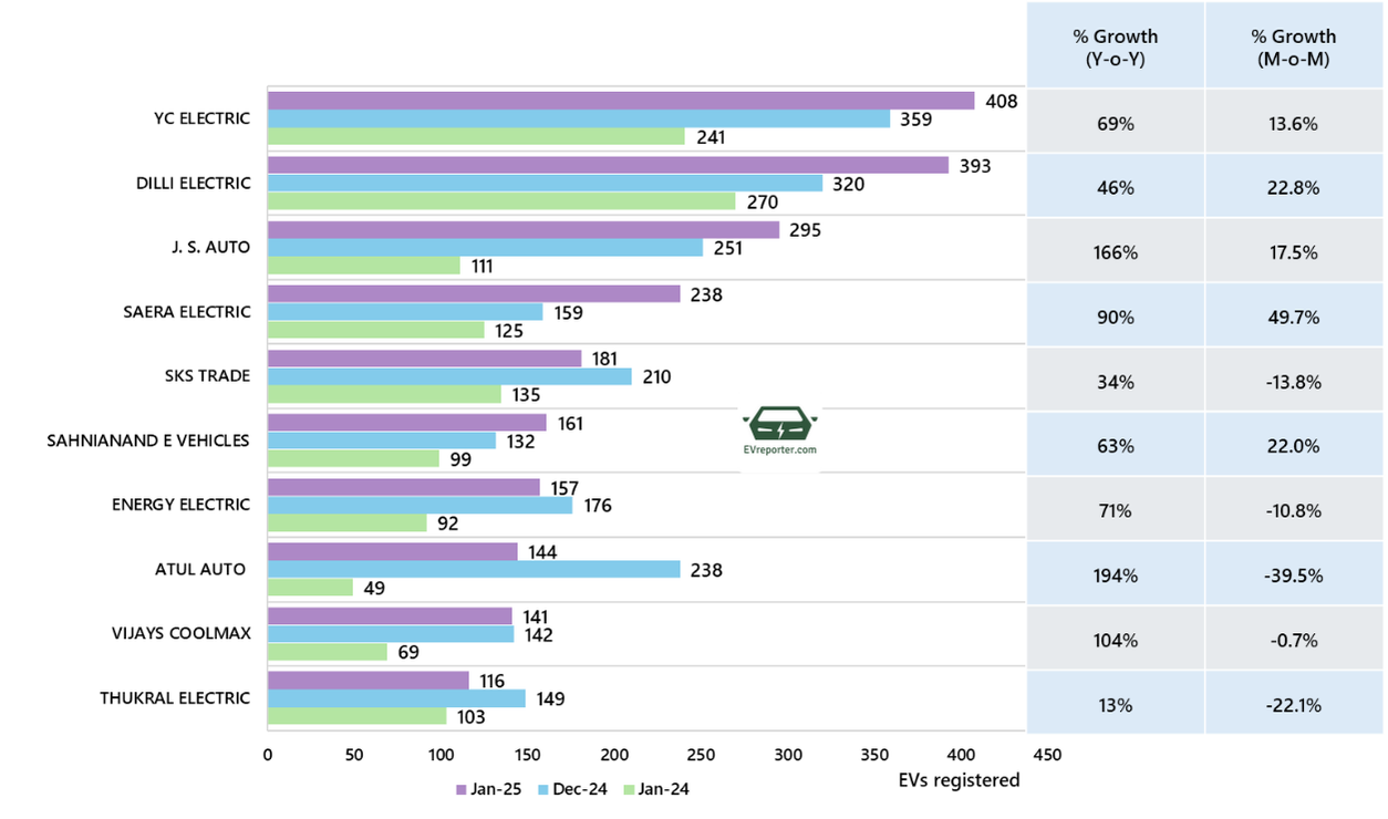 India’s Electric Vehicle sales trend | January 2025 • EVreporter