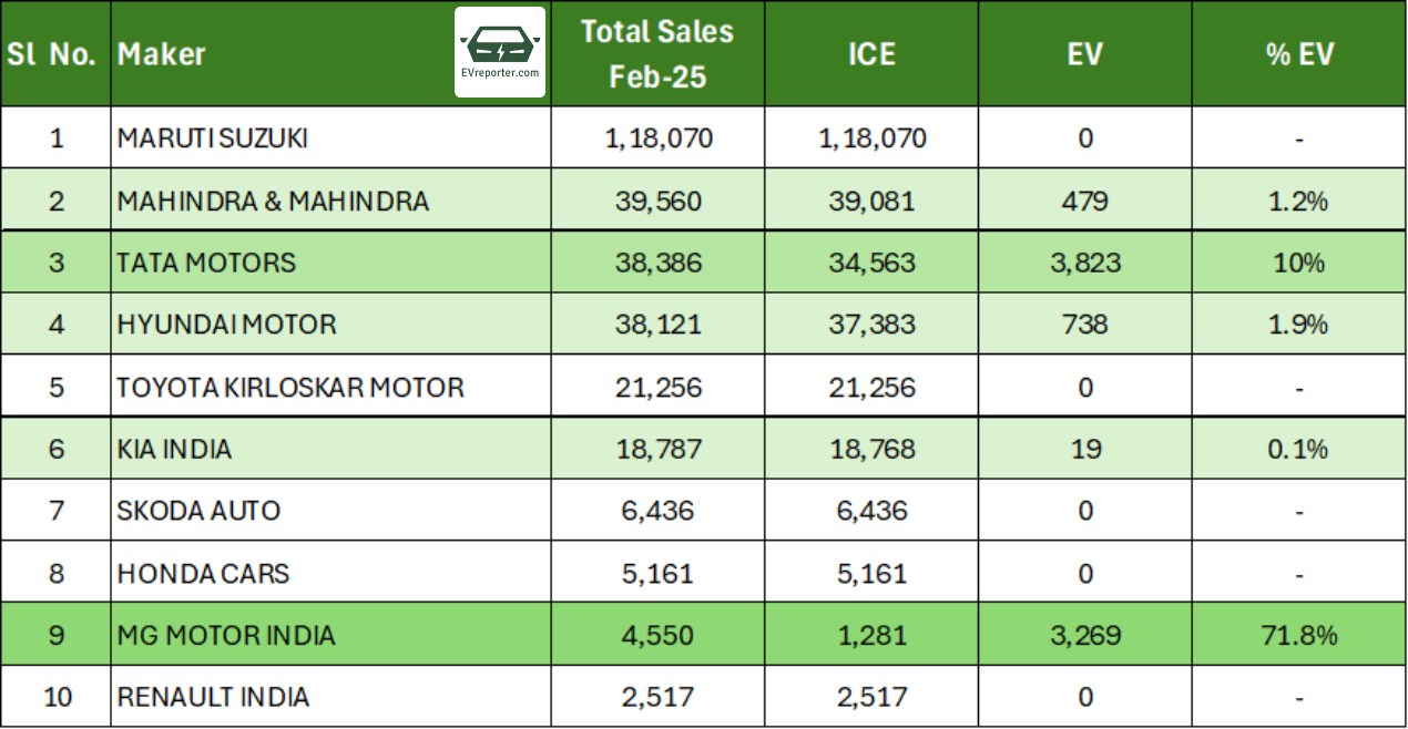 India ICE vs EV sales | For top 2W, 3W, 4W OEMs in February 2025 • EVreporter