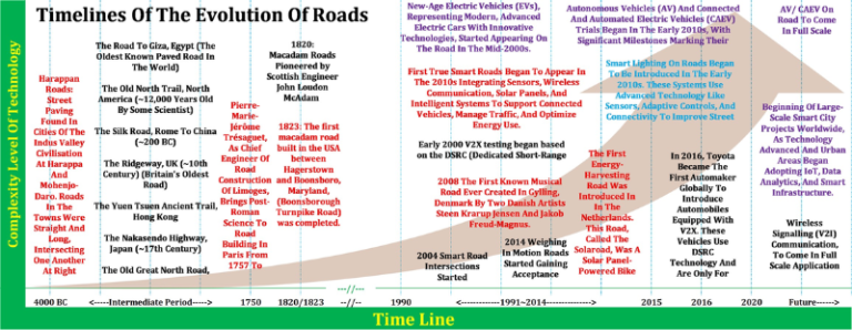 A Comprehensive Guide to New Road Technologies and Smart Roads • EVreporter