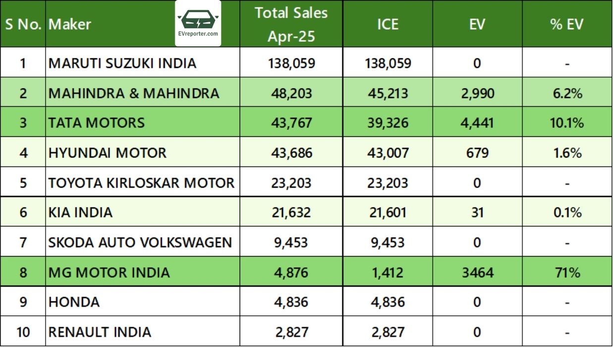 India ICE vs EV sales | For top 2W, 3W, 4W OEMs in April 2025 • EVreporter