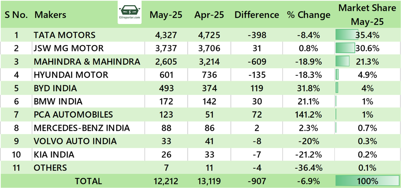India’s Electric Vehicle sales trend | May 2025 • EVreporter