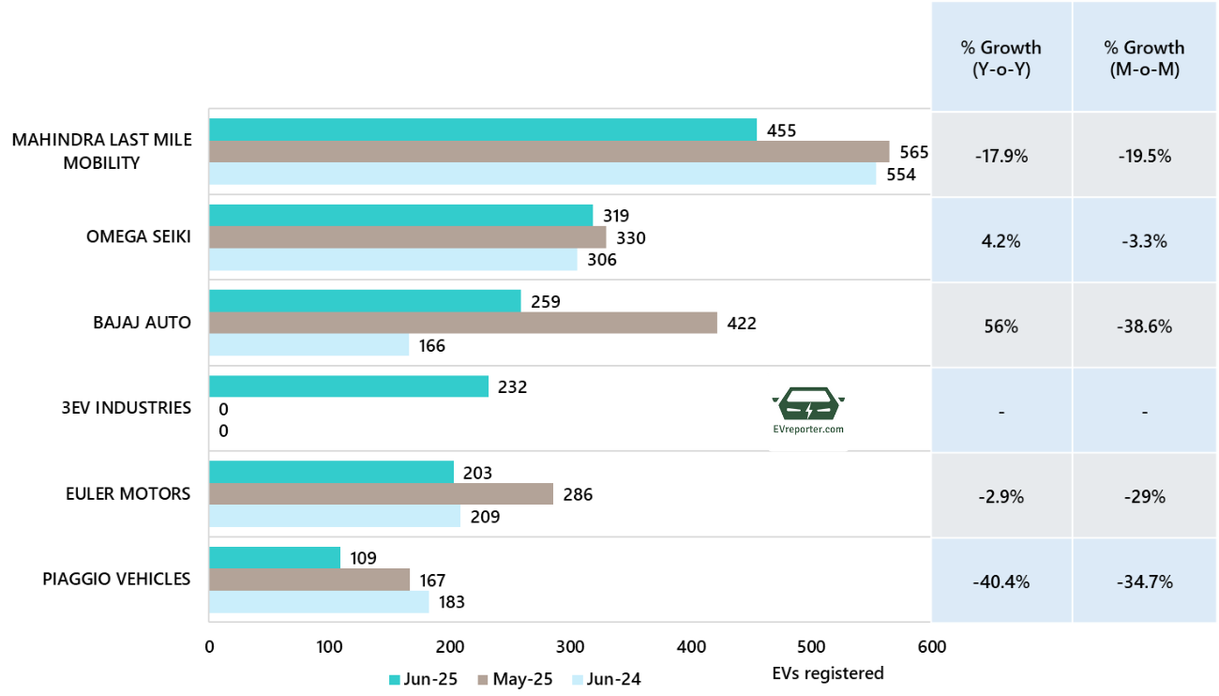 India’s Electric Vehicle sales trend | June 2025 • EVreporter