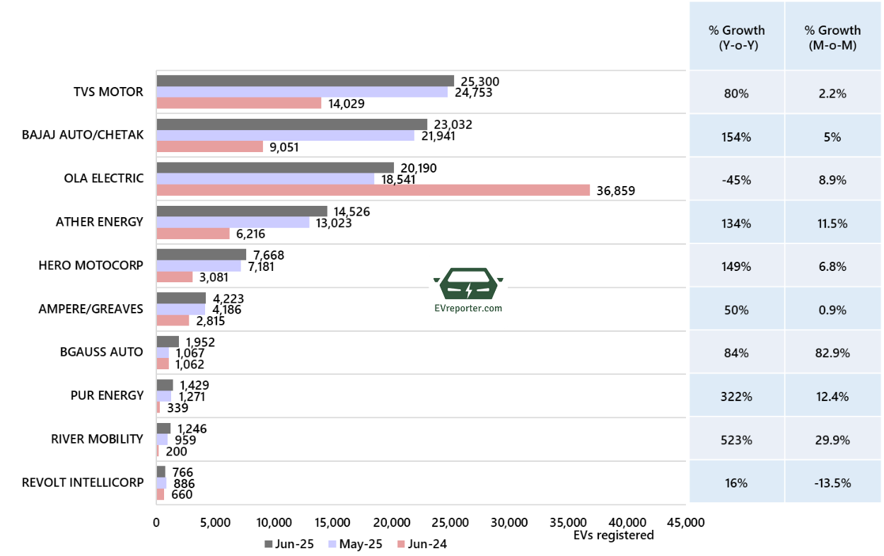 India’s Electric Vehicle sales trend | June 2025 • EVreporter