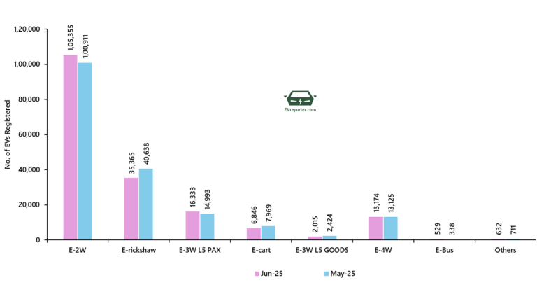 India’s Electric Vehicle sales trend | June 2025 • EVreporter