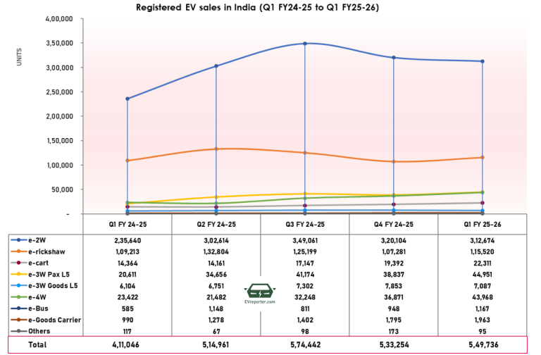 Quarterly India EV Sales Trend for Q1 FY2025-26 • EVreporter